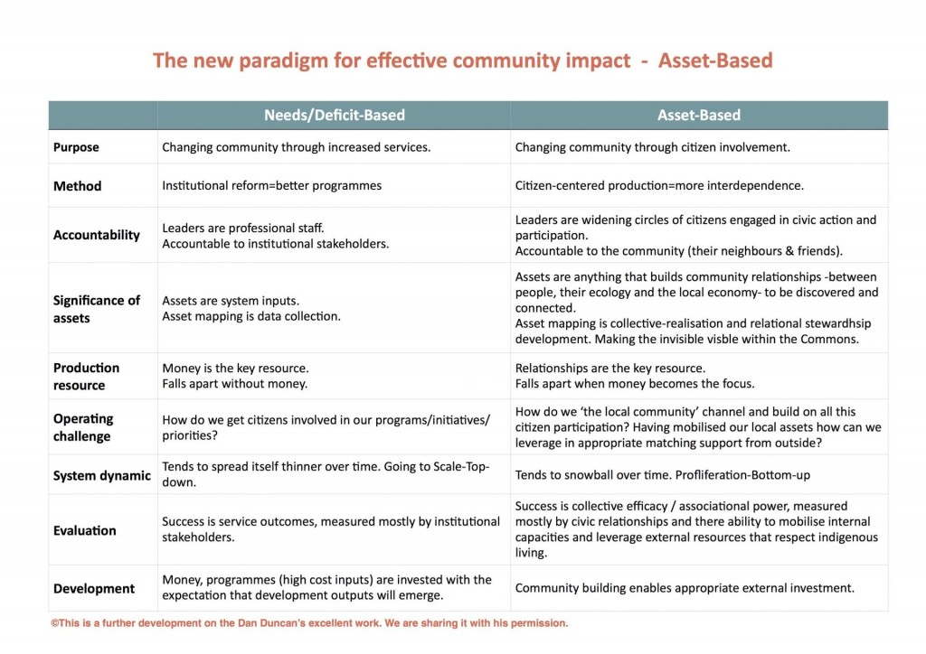 Asset-Based Community Development is not an alternative to Services ...