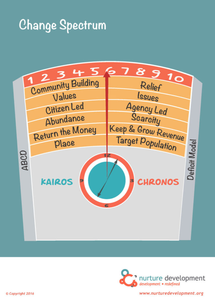 The Change Spectrum - Nurture Development