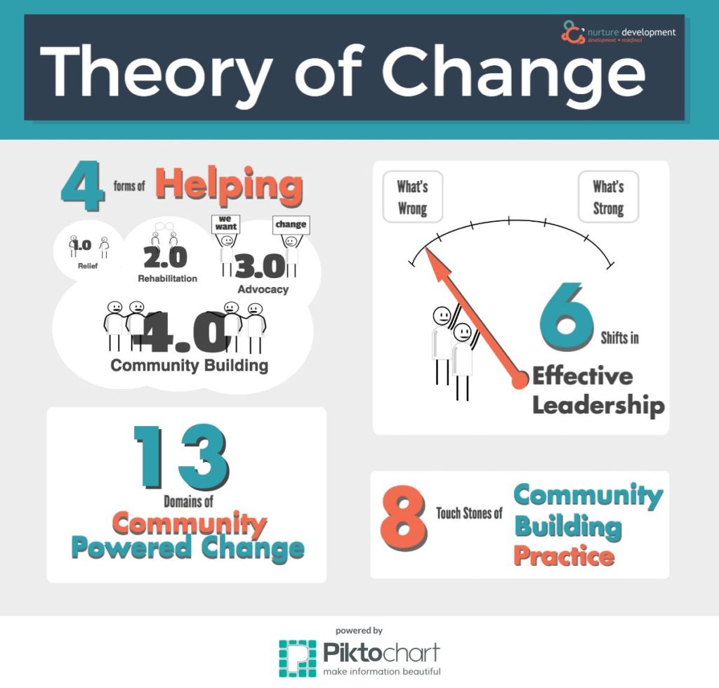 Sharing our Theory of (Practice Based) Change - Nurture Development