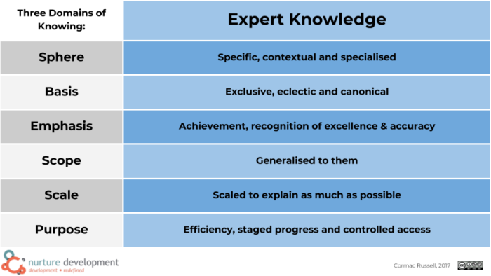 The Shift from Expert to Collaborator - Part 2 of 5 - Nurture Development
