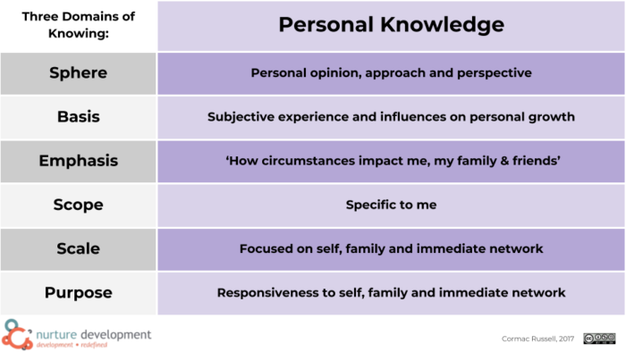 Three Domains of Knowing - Nurture Development