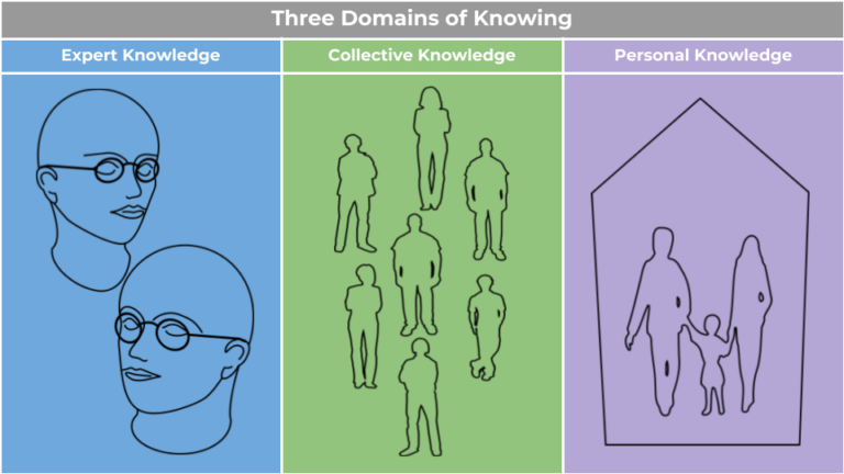 Three Domains of Knowing - Nurture Development